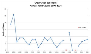 Crow Creek Bull Trout Population - Yakipedia
